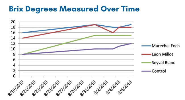New Data: Increased Yield and Improved Brix Index